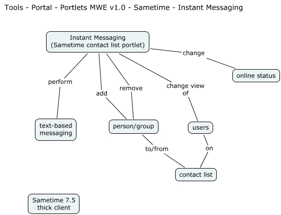Tools - Portal - Portlets MWE v1.0 - Sametime - Instant Messaging